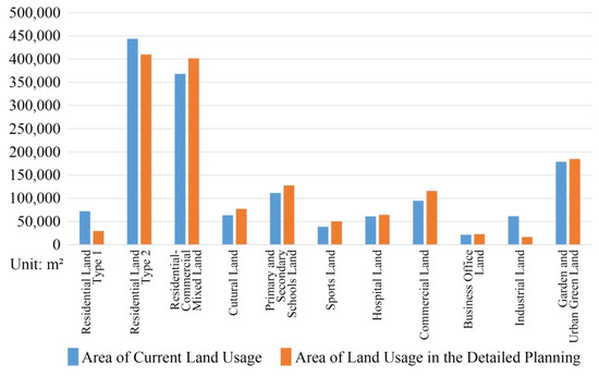 Value Analysis and Rehabilitation Strategies for the Former Qingdao ...