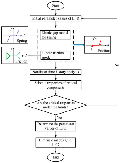 Effect of an Innovative Friction Damper on Seismic Responses of a ...