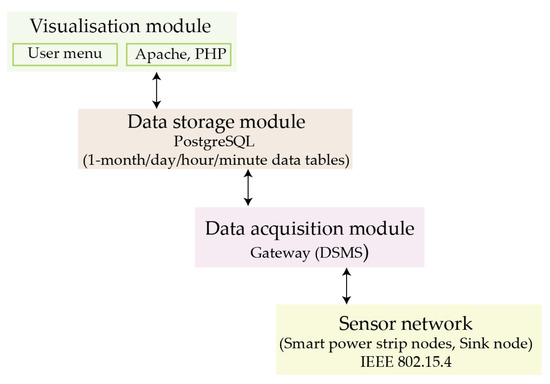Integrated Smart-Home Architecture for Supporting Monitoring and ...