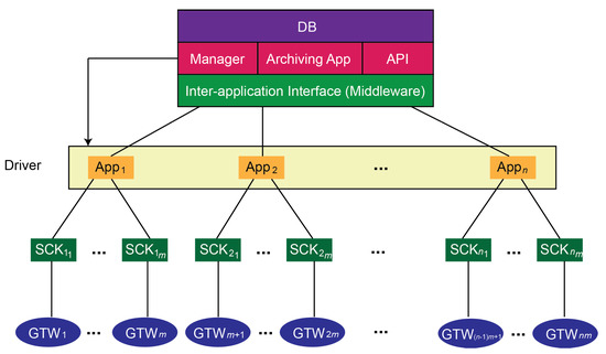 Buildings | Free Full-Text | Integrated Smart-Home Architecture for ...