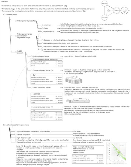 Buildings | Free Full-Text | Architectural Systemic Approach: The ...
