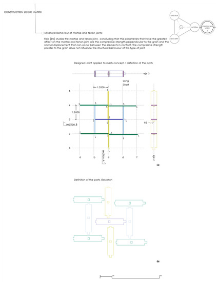 Buildings | Free Full-Text | Architectural Systemic Approach: The ...