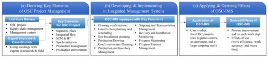 Development and Application of an Integrated Management System for Off ...