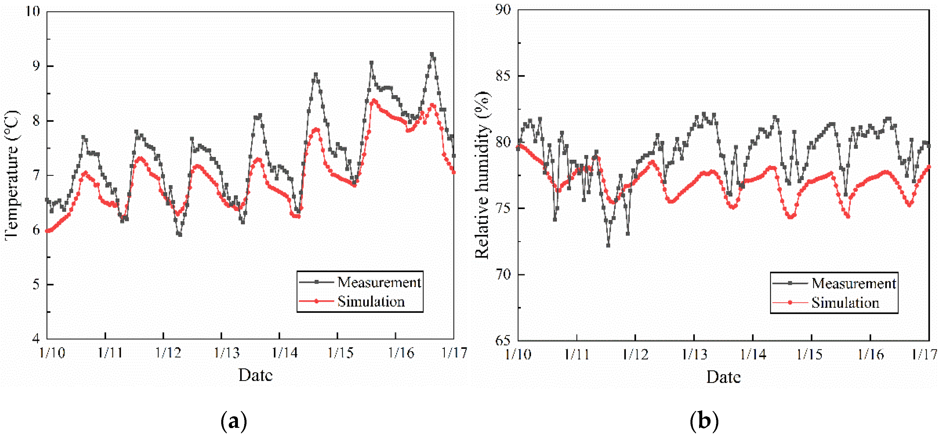 Buildings | Free Full-Text | Influence of Non-Constant Hygrothermal Parameters on Heat and ...