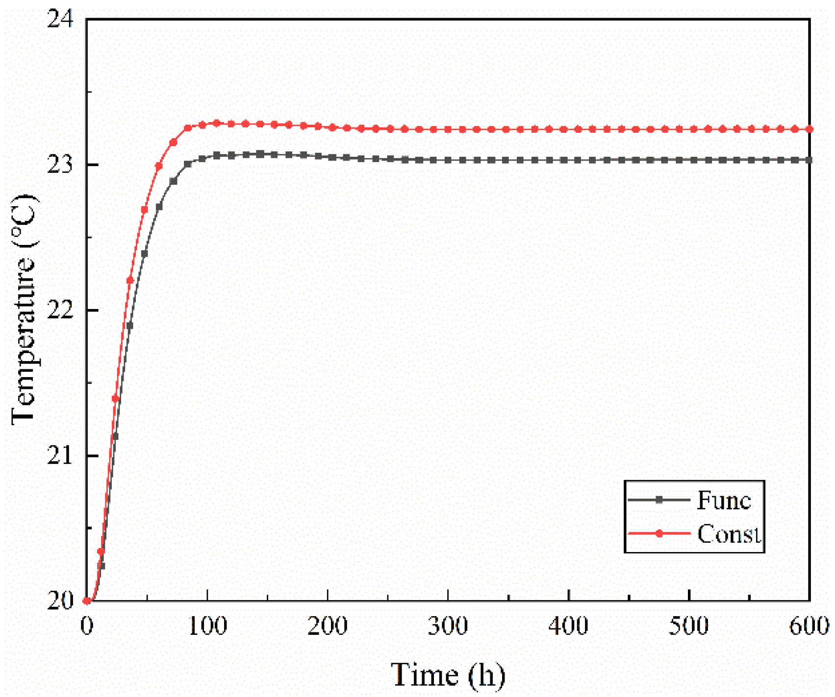 Buildings | Free Full-Text | Influence of Non-Constant Hygrothermal Parameters on Heat and ...