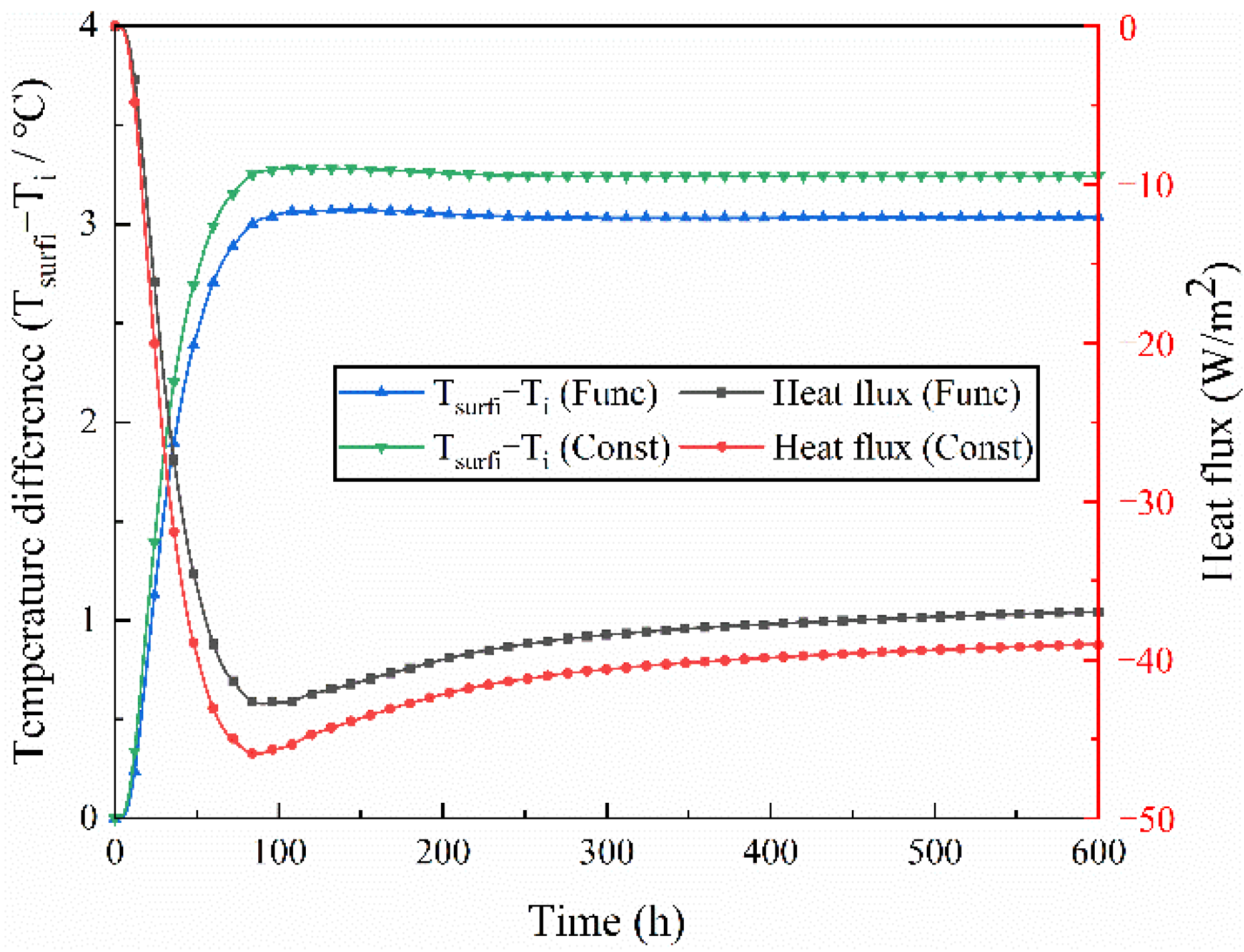 Buildings | Free Full-Text | Influence of Non-Constant Hygrothermal Parameters on Heat and ...
