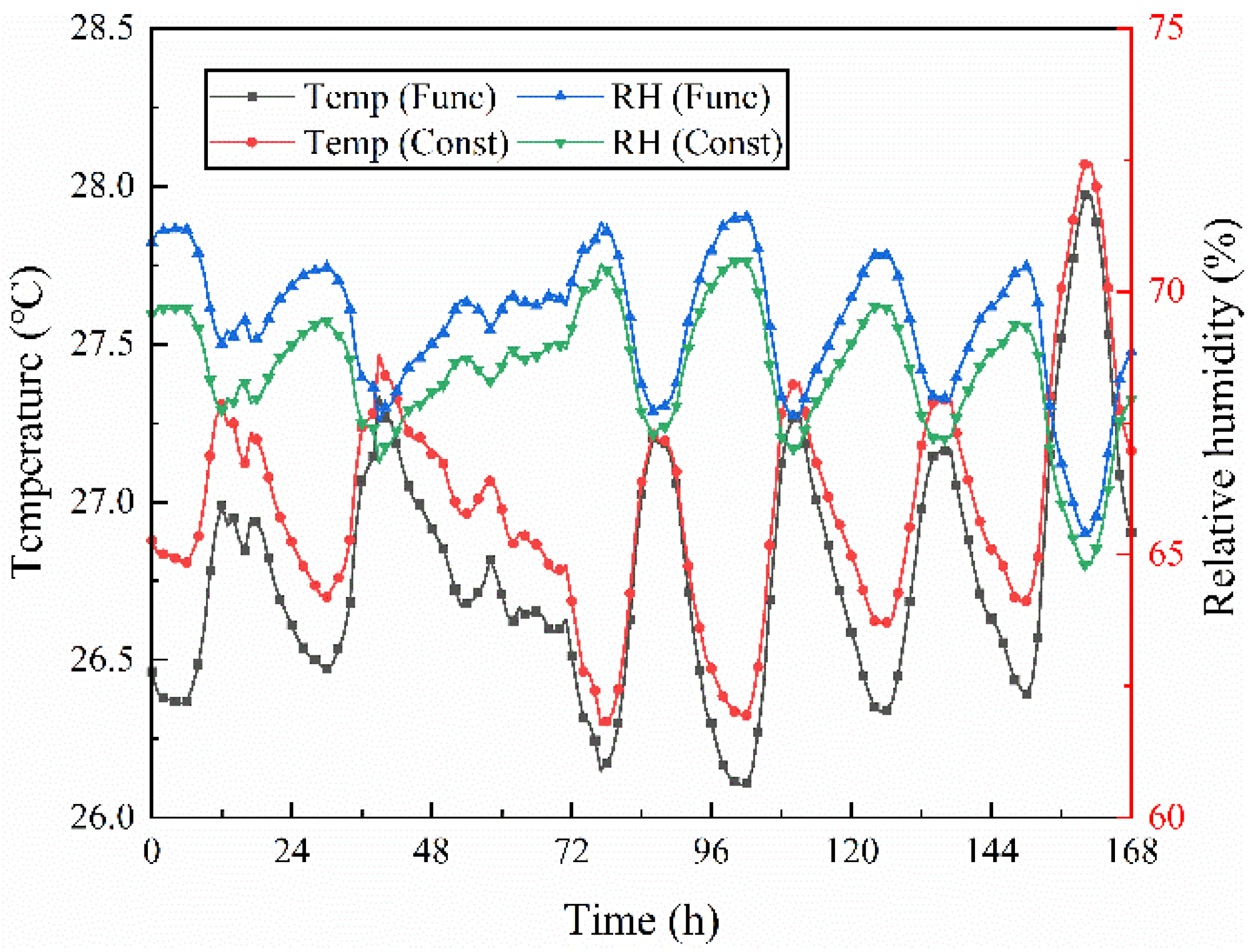 Buildings | Free Full-Text | Influence of Non-Constant Hygrothermal Parameters on Heat and ...