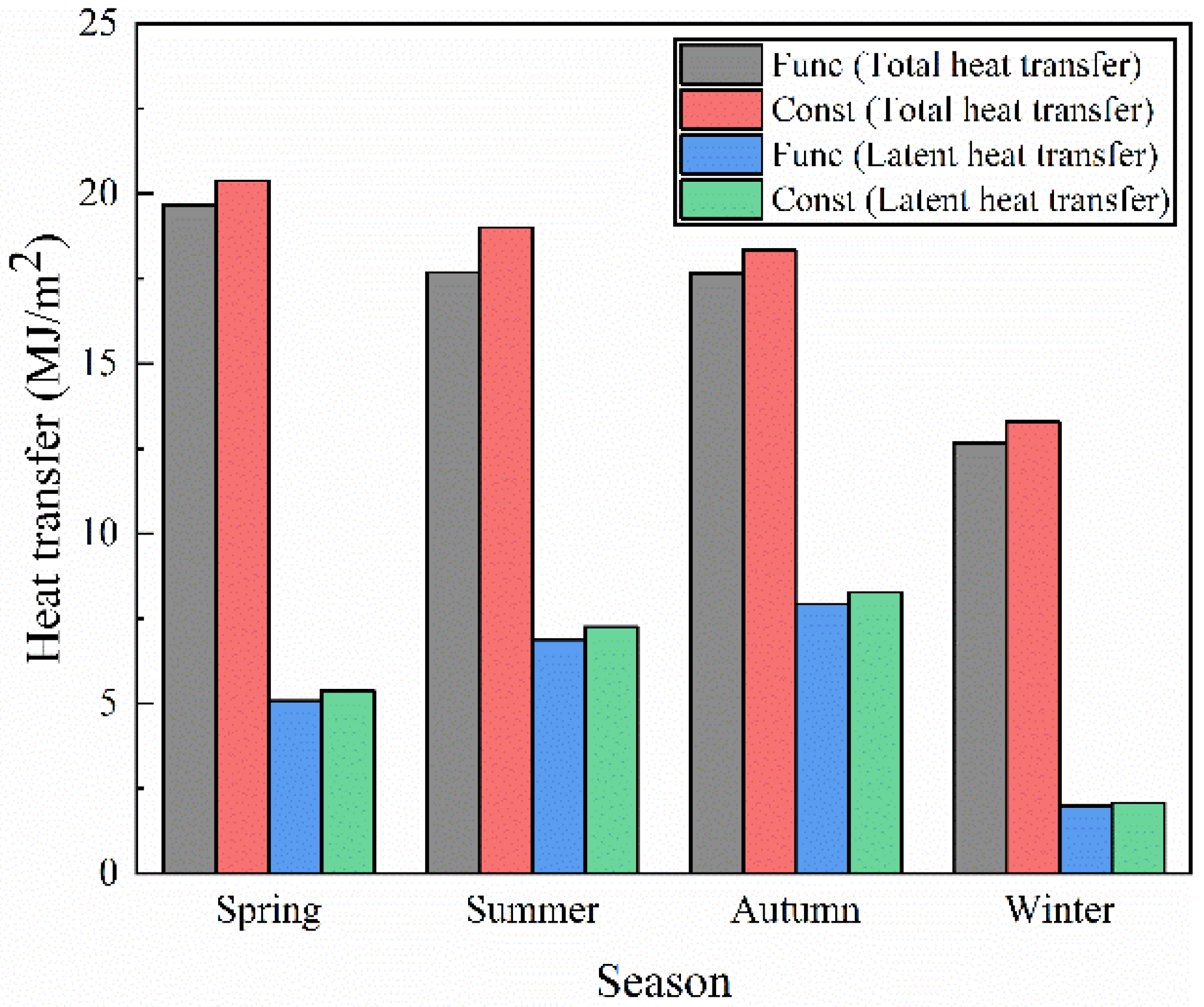 Buildings | Free Full-Text | Influence of Non-Constant Hygrothermal Parameters on Heat and ...