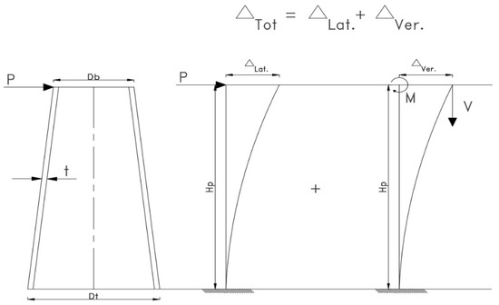 FRP Poles: A State-of-the-Art-Review of Manufacturing, Testing, and ...