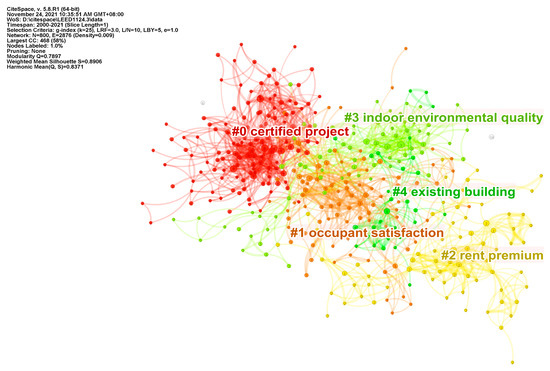 Buildings | Free Full-Text | A Scientometric Analysis and Visualization ...