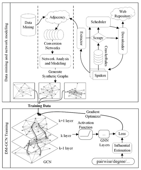 Identifying Key Information on Life Cycle of Engineering Data by Graph ...