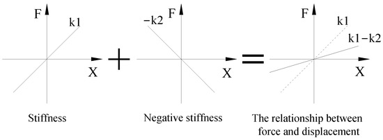 Study on Damping Performance of Hyperboloid Damper with SMA-Negative ...