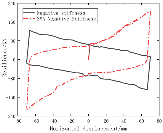Study on Damping Performance of Hyperboloid Damper with SMA-Negative ...