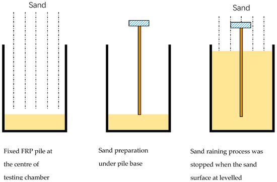 Preliminary Study on the Behaviour of Fibre-Reinforced Polymer Piles in ...