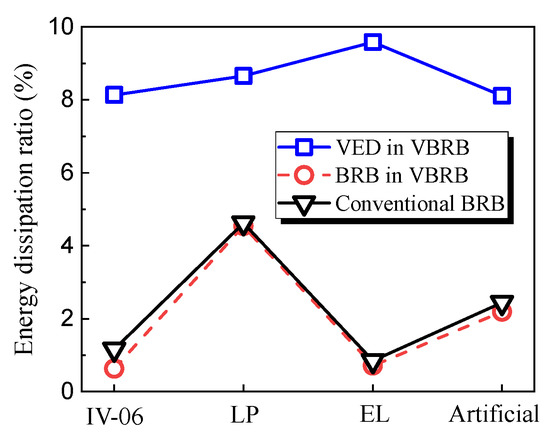 Vibration-Reduction Strategy for High-Rise Braced Frame Using ...