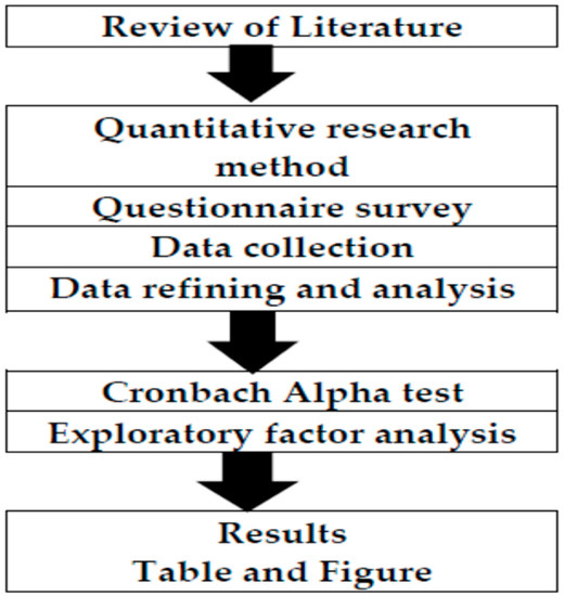 Buildings | Free Full-Text | Assessing Construction Constraint Factors ...
