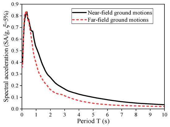 Selection of Ground Motion Intensity Measures and Evaluation of the ...
