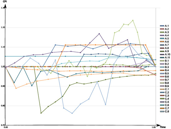 Buildings | Free Full-Text | Determining Cost and Time Performance ...