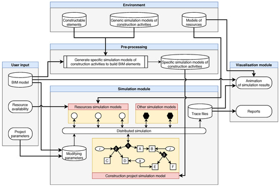 Buildings | Free Full-Text | Framework for BIM-Based Simulation of ...