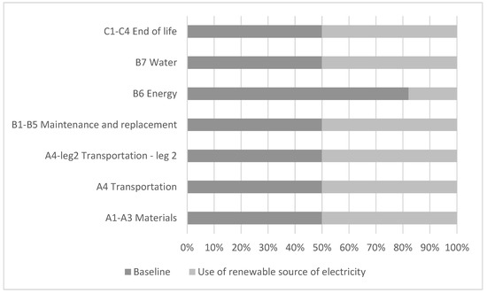 Life Cycle Assessment of Embodied Carbon and Strategies for ...