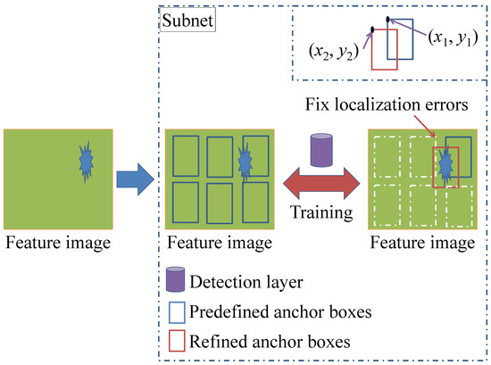 Improved YOLOv3-Based Bridge Surface Defect Detection by Combining High ...