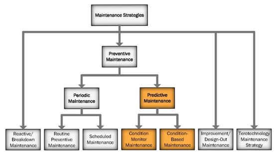Predictive Maintenance 4.0 for Chilled Water System at Commercial ...