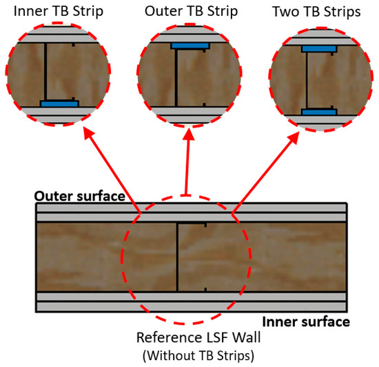 Experimental and Numerical Performance Evaluation of Bio-Based and ...