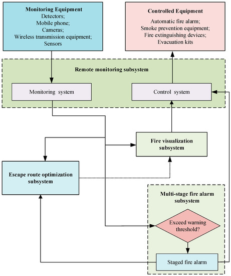 Platform Development of BIM-Based Fire Safety Management System ...