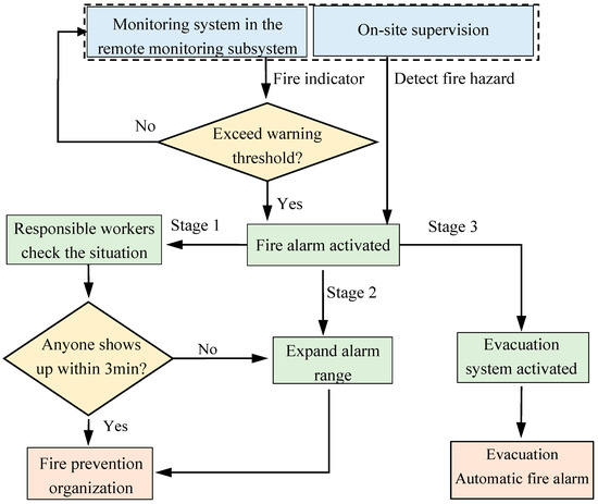 Platform Development of BIM-Based Fire Safety Management System ...