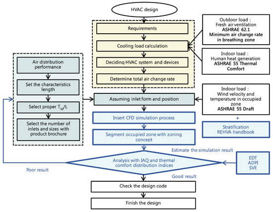 An Air Conditioning Design Strategy of the Stepped Hall Based on ...