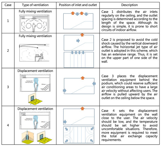 An Air Conditioning Design Strategy of the Stepped Hall Based on ...