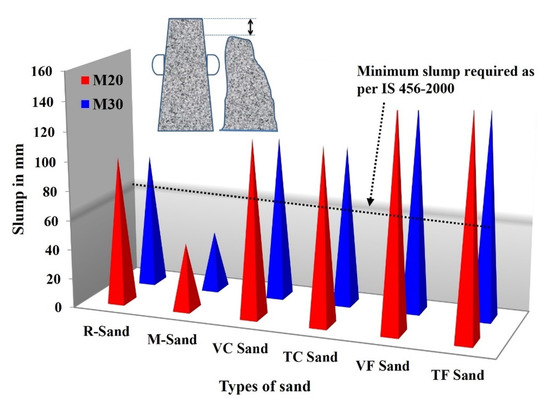 Use of Industrial Silica Sand as a Fine Aggregate in Concrete—An ...