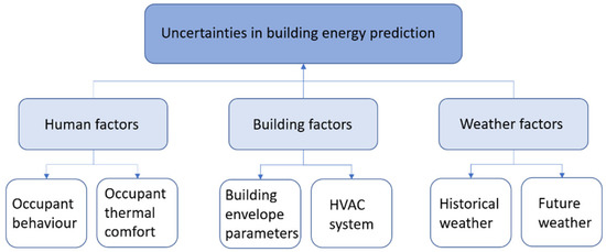 Building Energy Prediction Models and Related Uncertainties: A Review