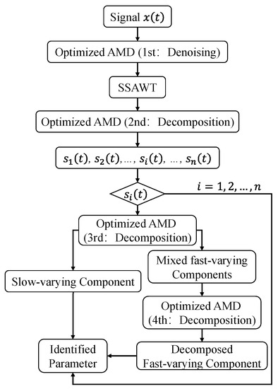 Buildings Free Full Text Synchro Squeezed Adaptive Wavelet Transform Based Optimized