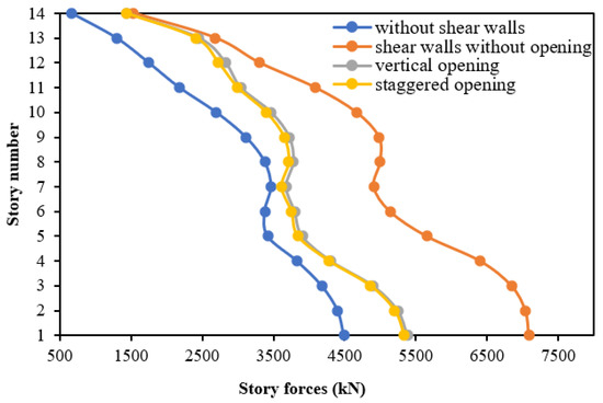 A Comprehensive Study on the Effect of Regular and Staggered Openings ...