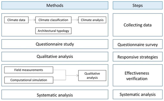Research-Integrated Pedagogy with Climate-Responsive Strategies ...