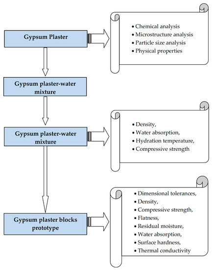 Experimental Investigation of a New Design of Insulation Gypsum Plaster ...