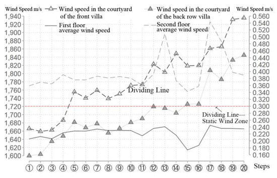 A Study on the Optimization of Wind Environment of Existing Villa ...