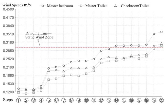 A Study on the Optimization of Wind Environment of Existing Villa ...
