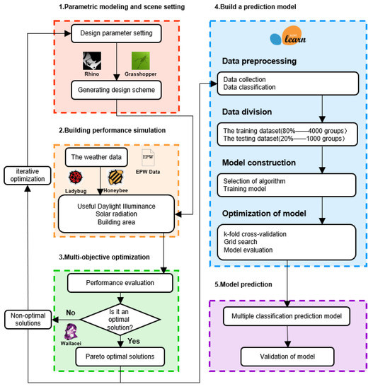 Application of LightGBM Algorithm in the Initial Design of a Library in ...