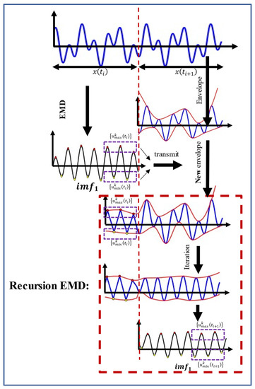 Online Sifting Technique for Structural Health Monitoring Data Based on Recursive EMD Processing ...
