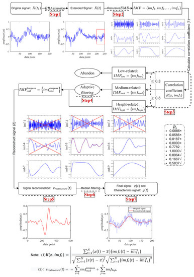 Online Sifting Technique for Structural Health Monitoring Data Based on Recursive EMD Processing ...