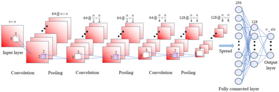 Buildings | Free Full-Text | Structural Damage Identification Based on Convolutional Neural ...