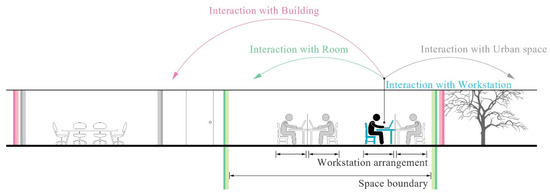 Comparative Investigation of Office Layout Influences on Occupant ...