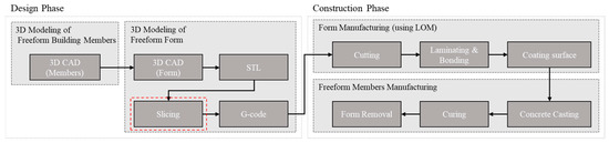 Development of an Adaptive Slicing Algorithm of Laminated Object Manufacturing Based 3D Printing ...