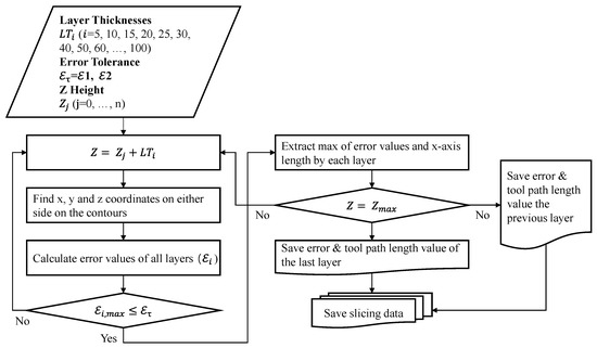 Development of an Adaptive Slicing Algorithm of Laminated Object ...