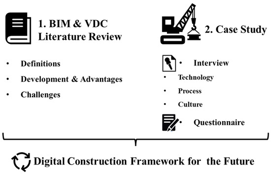 Integration of Building Information Modeling (BIM) and Virtual Design and Construction (VDC ...