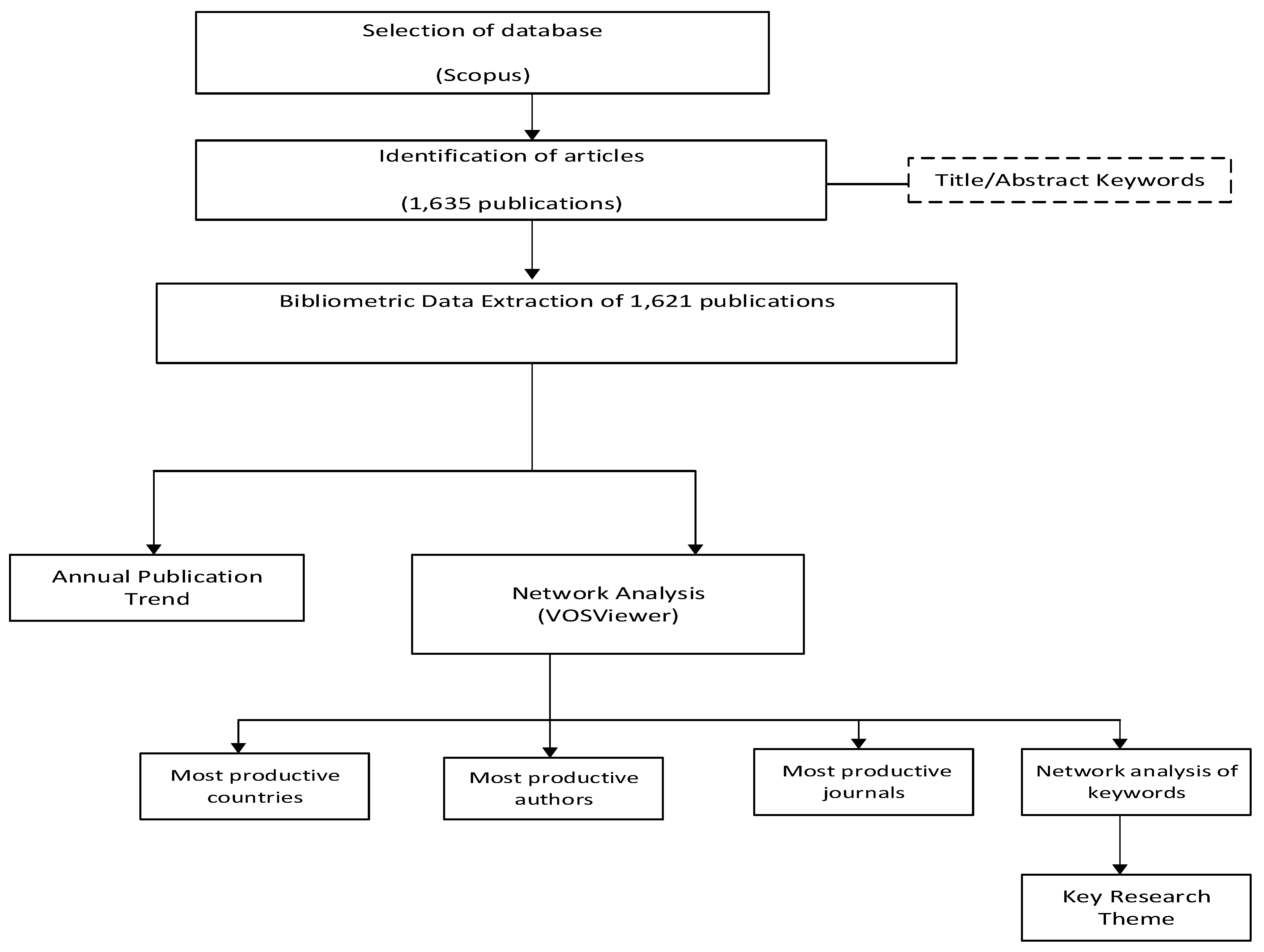 A Scientometric Analysis of Studies on Risk Management in Construction ...