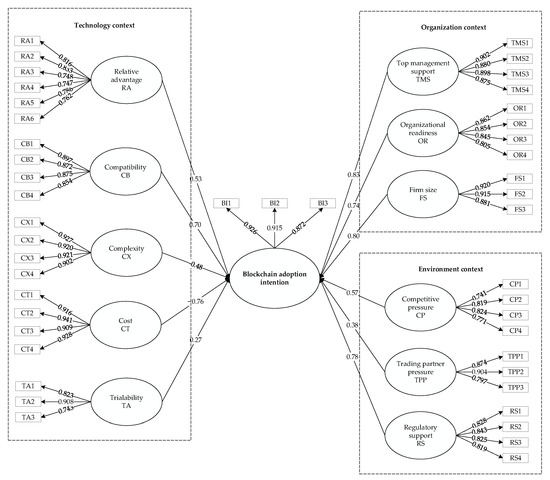 Factors Influencing the Adoption of Blockchain in the Construction ...
