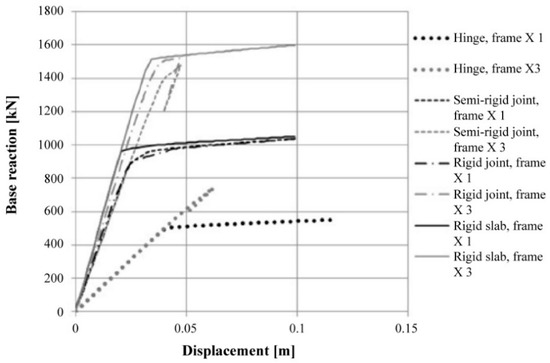 Non-Linear Analysis and Retrofitting by Steelwork of a Precast RC Warehouse